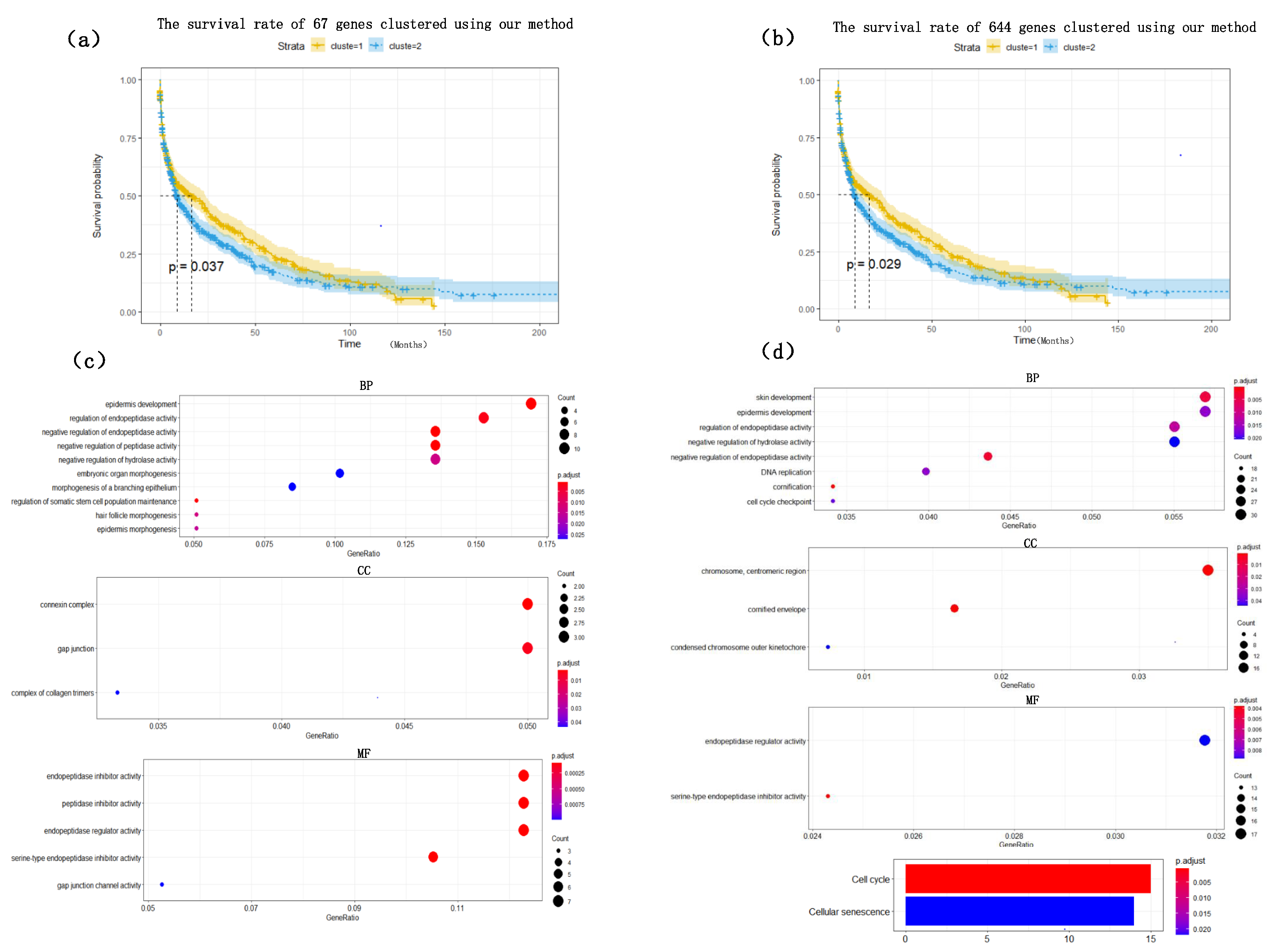 HSSG: Identification of Cancer Subtypes Based on Heterogeneity Score of ...