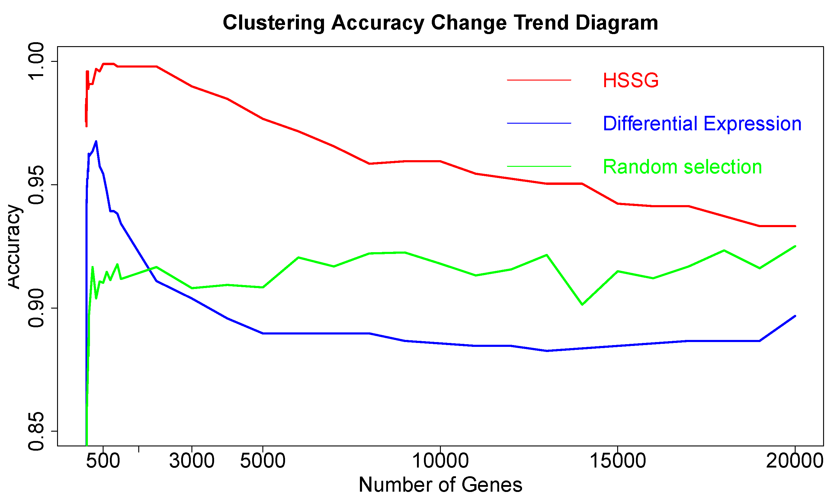 HSSG: Identification of Cancer Subtypes Based on Heterogeneity Score of ...