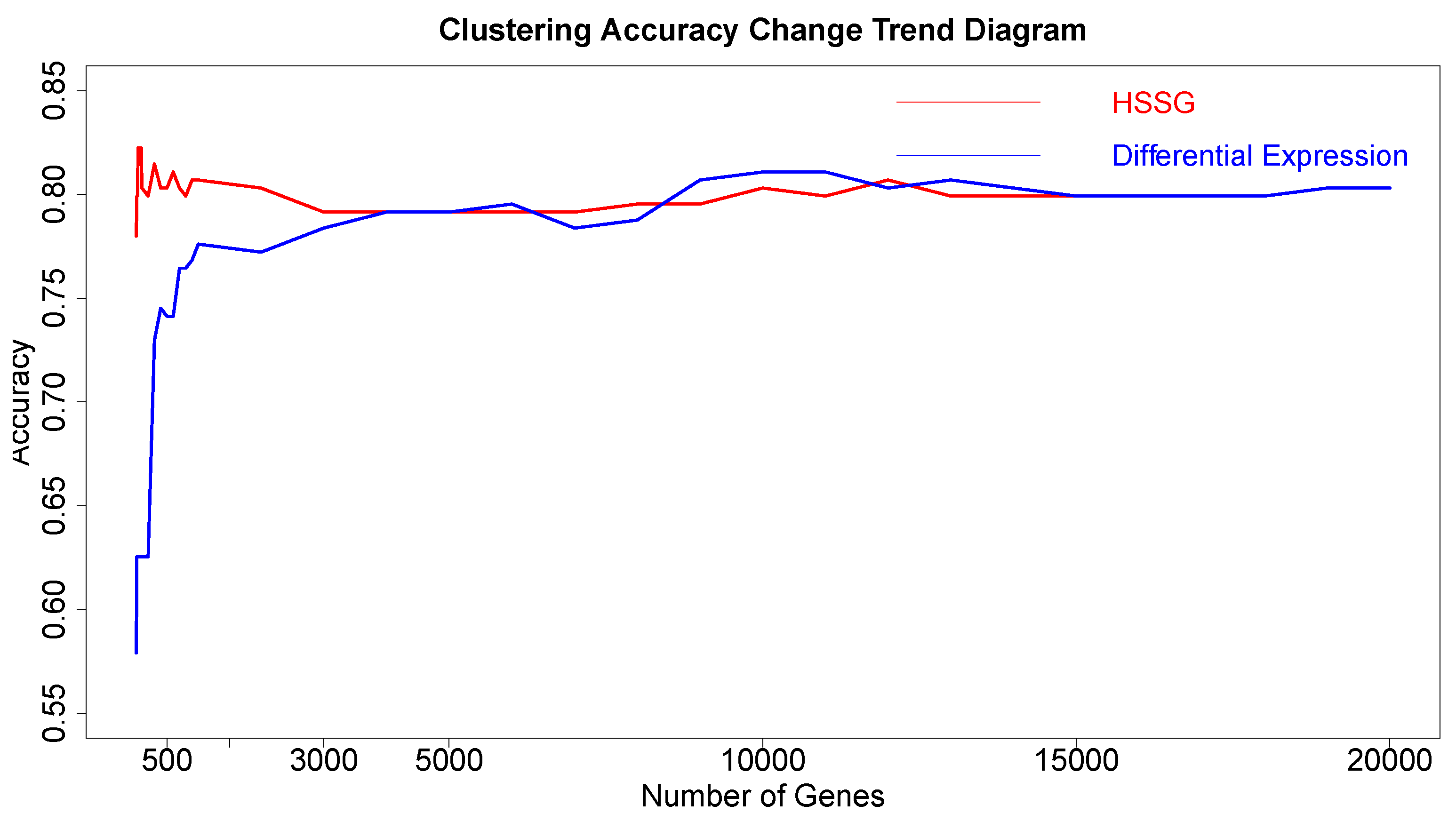 HSSG: Identification of Cancer Subtypes Based on Heterogeneity Score of ...