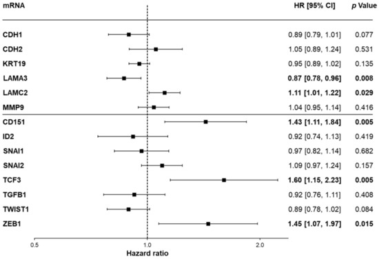 Cells | An Open Access Journal from MDPI