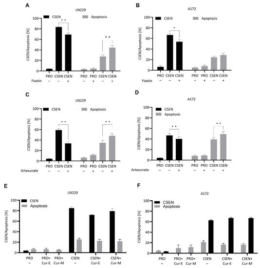 Abrogation of Cellular Senescence Induced by Temozolomide in Abrogation of Cellular Senescence Induced by Temozolomide in