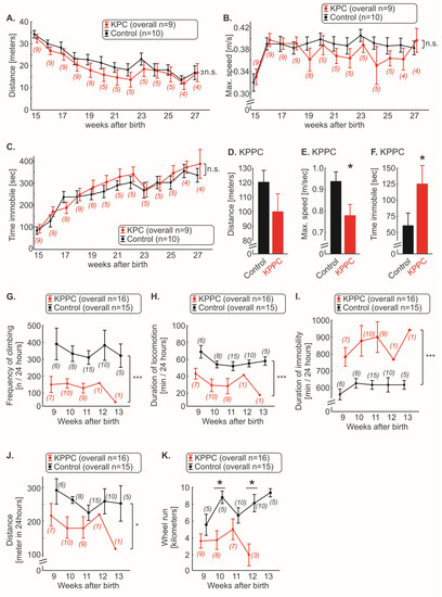 Genetic Mouse Models to Study Pancreatic Cancer-Induced Pain and ...