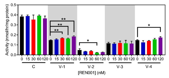 Treatment of VLCAD-Deficient Patient Fibroblasts with Peroxisome Proliferator-Activated Receptor ...