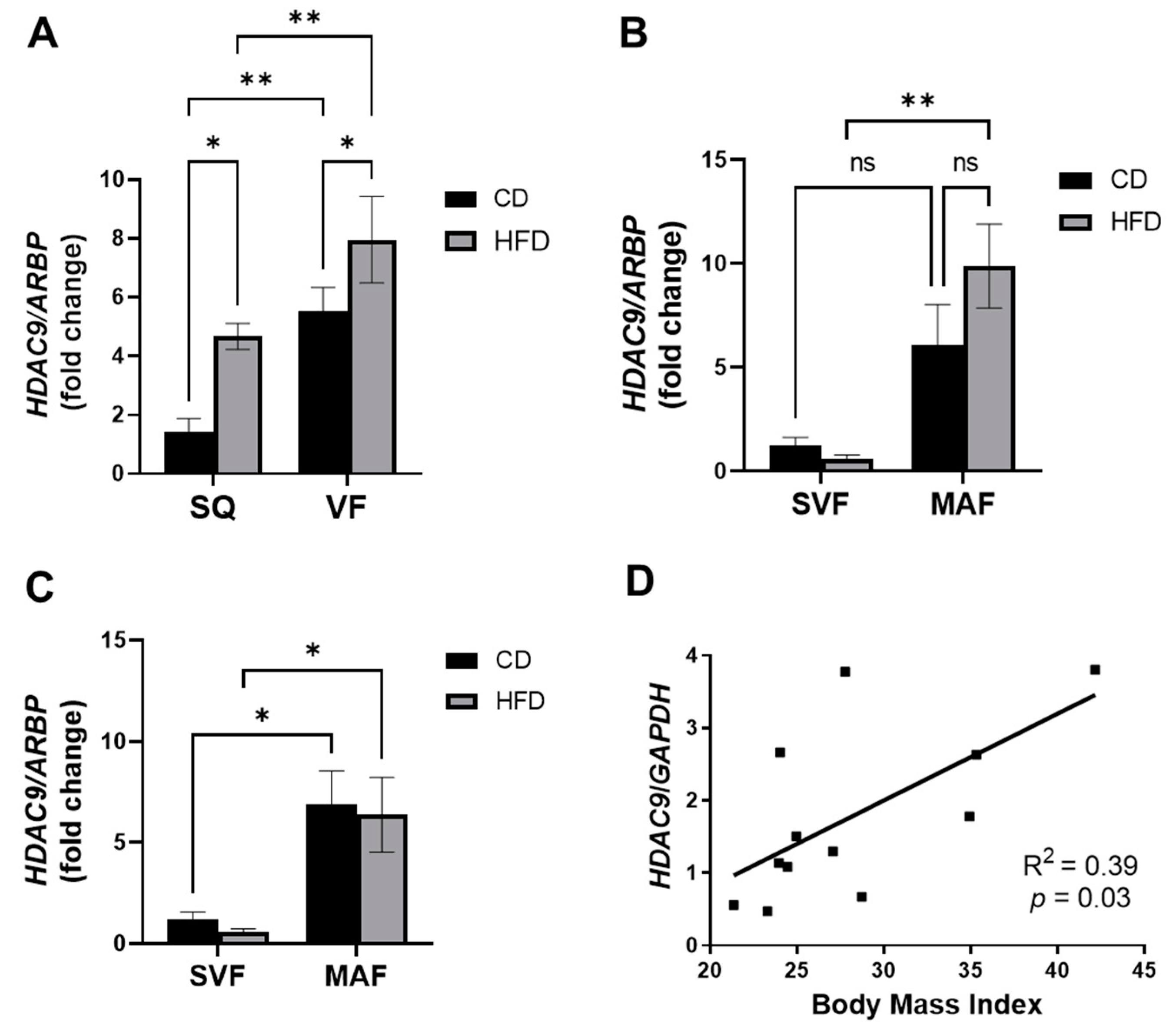 Cells Free Full Text Sex Dependent Role Of Adipose Tissue Hdac9 In