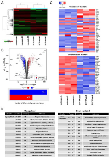Inhibition of Gap Junctional Intercellular Communication Upregulates ...