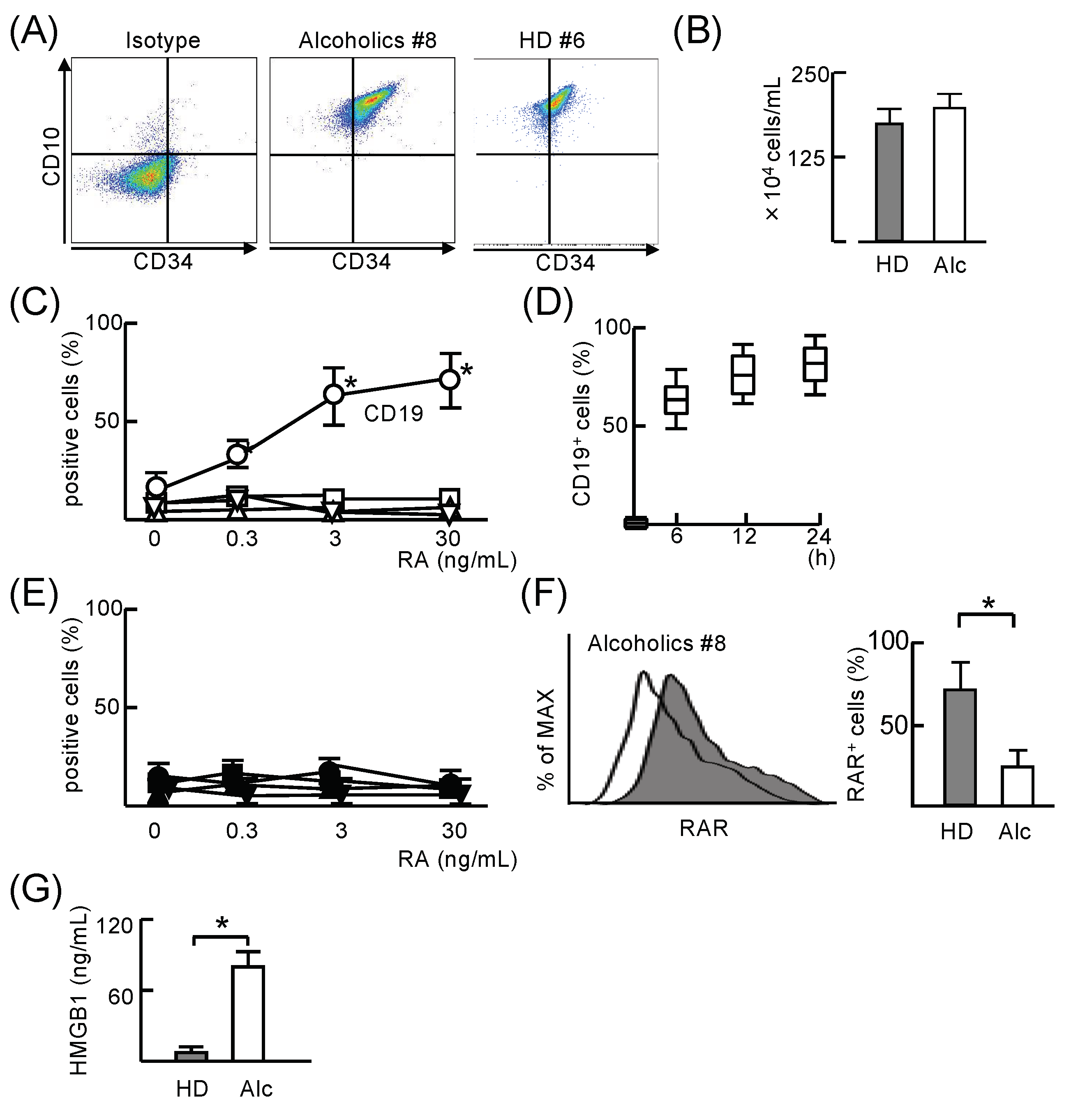 Cells | Free Full-Text | CD34+CD10+CD19− Cells in Patients with ...
