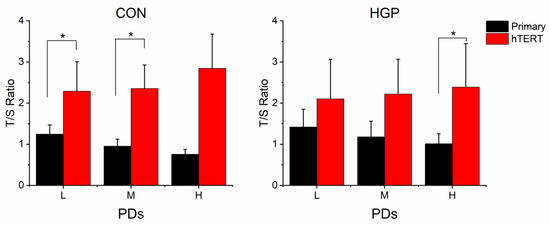 Progeria Life Expectancy Graph