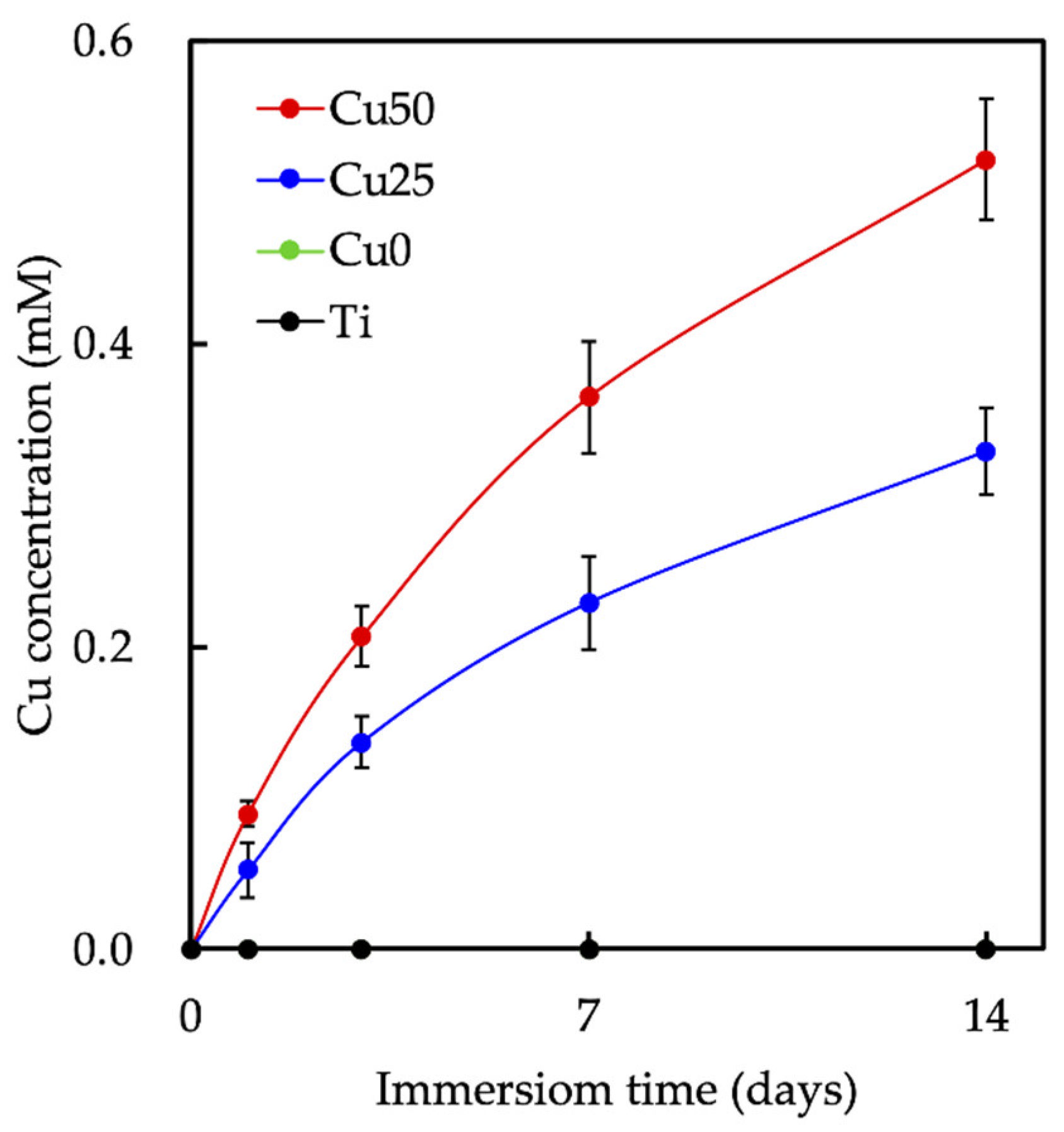 Combined Effects of Polydopamine-Assisted Copper Immobilization on 3D ...