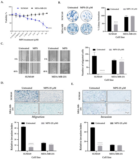 Cells | September-2 2022 - Browse Articles