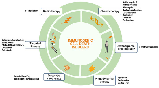 Immunogenic Cell Death: An Emerging Target in Gastrointestinal Cancers