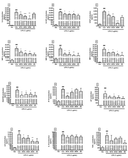 Baicalin Modulates Inflammatory Response of Macrophages Activated by ...