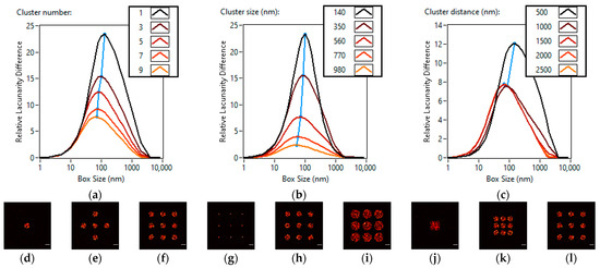 Application of Lacunarity for Quantification of Single Molecule ...