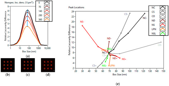 Application of Lacunarity for Quantification of Single Molecule ...