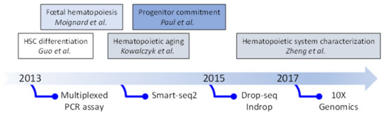 Cells | Free Full-Text | Single Cell Transcriptomics to Understand HSC ...