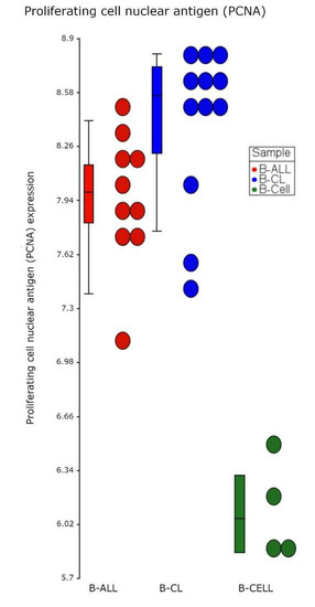 The Proliferating Cell Nuclear Antigen (PCNA) Transcript Variants as Potential Relapse Markers ...