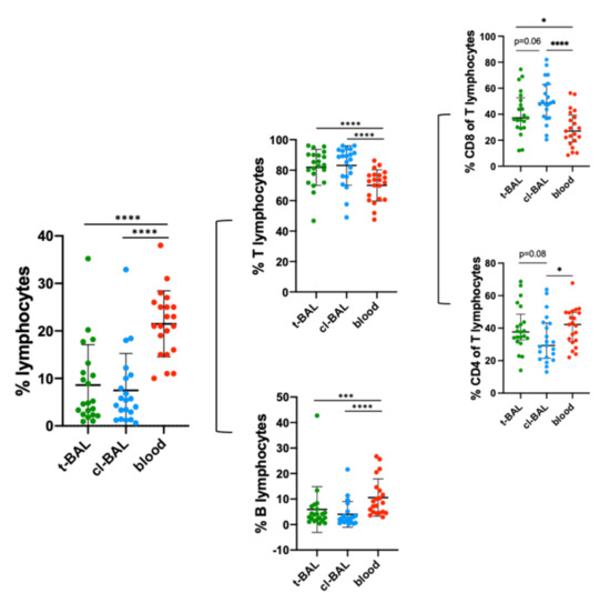 Cells | Free Full-Text | Comparing T Cell Subsets in Broncho-Alveolar ...