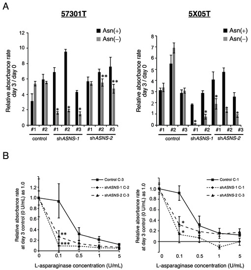 Targeting Asparagine Synthetase in Tumorgenicity Using Patient-Derived ...