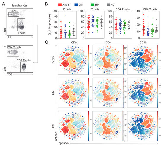 High-Dimensional Cytometry Dissects Immunological Fingerprints of ...