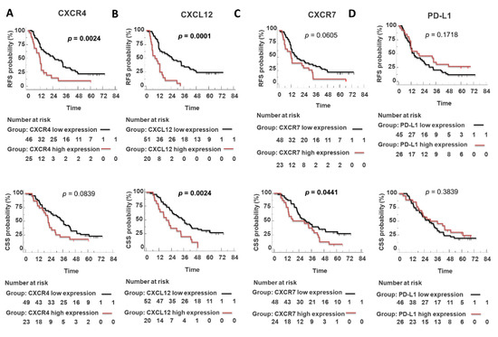 CXCR4-CXCL12-CXCR7 and PD-1/PD-L1 in Pancreatic Cancer: CXCL12 Predicts Survival of Radically ...