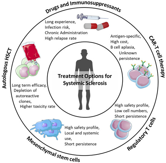 Cellular-Based Therapies in Systemic Sclerosis: From Hematopoietic Stem ...