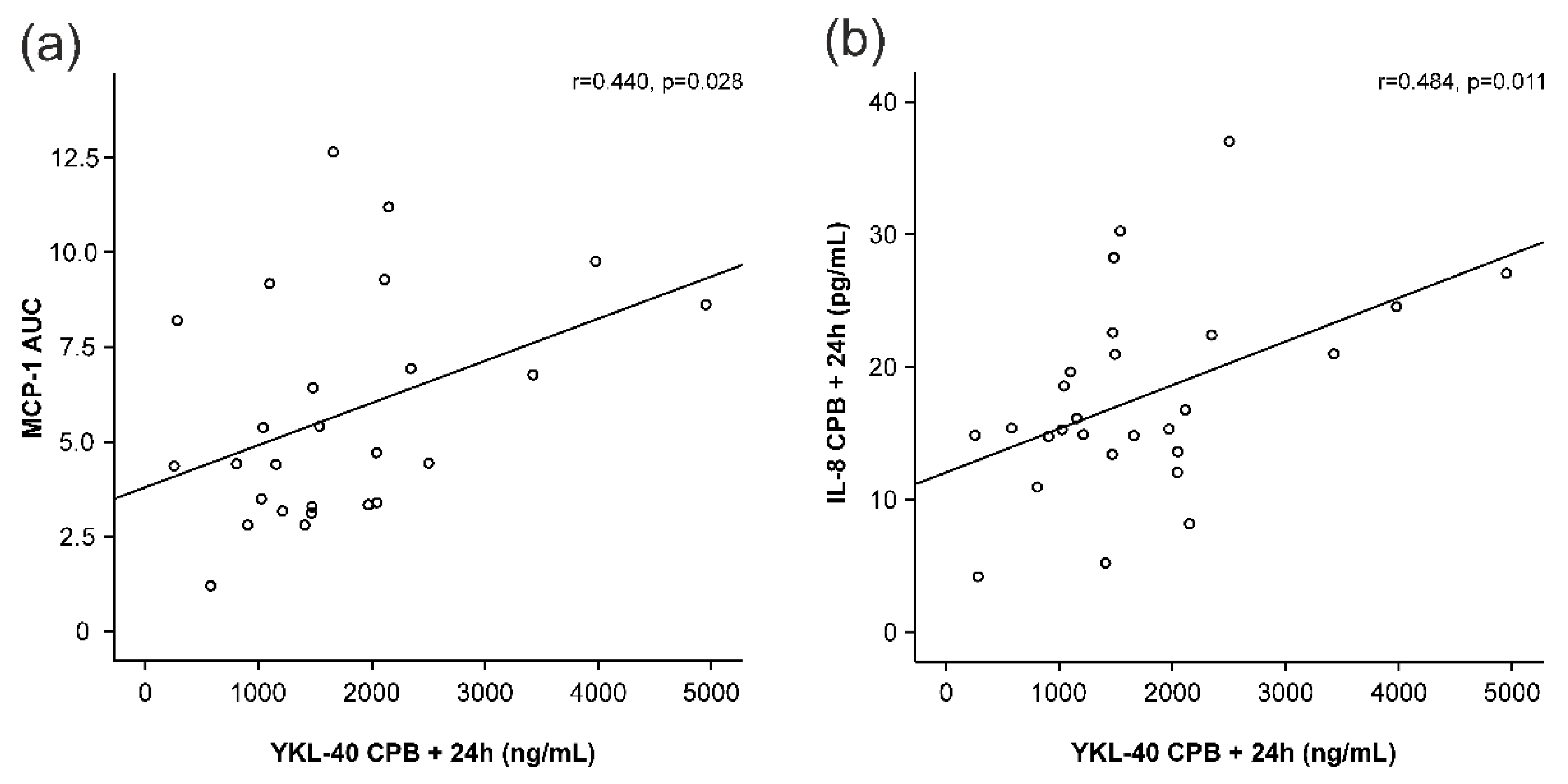 Inflammatory Glycoprotein YKL-40 Is Elevated after Coronary Artery ...