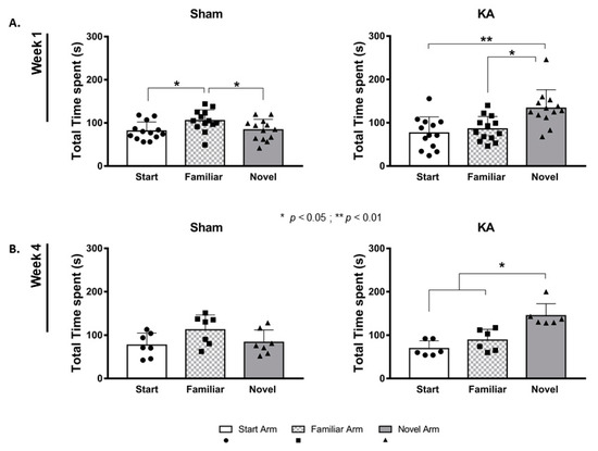 Sustained Activation of the Anterior Thalamic Neurons with Low Doses of ...
