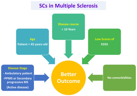 Stem-Cell-Based Therapy: The Celestial Weapon against Neurological ...