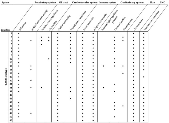 The Complex Journey of the Calcium Regulation Downstream of TAS2R ...
