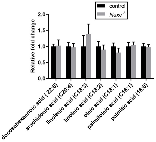 AIBP Regulates Metabolism of Ketone and Lipids but Not Mitochondrial ...