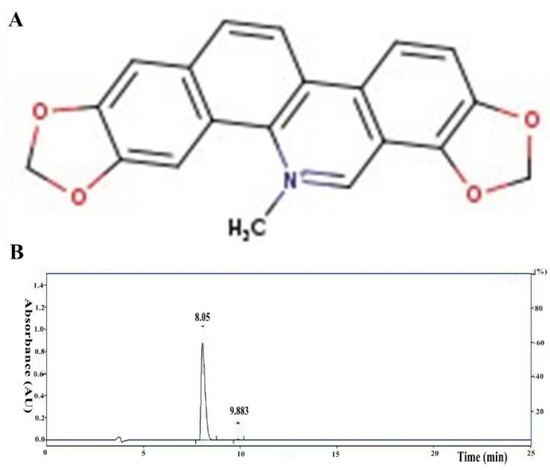 Sanguinarine Enhances the Integrity of the Blood–Milk Barrier and ...
