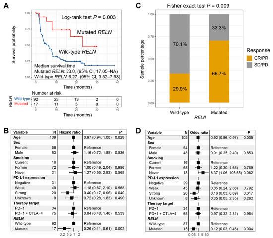 Identification and Validation of RELN Mutation as a Response Indicator ...