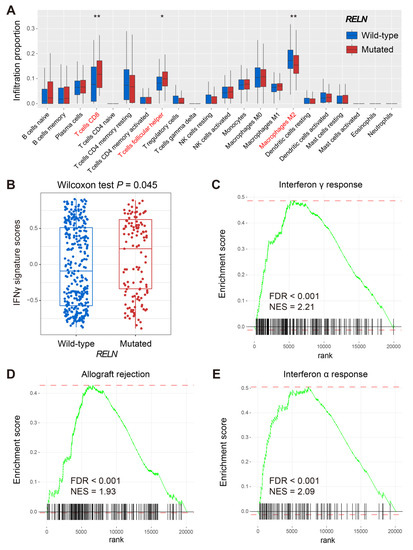 Identification and Validation of RELN Mutation as a Response Indicator ...