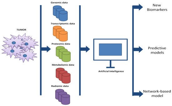 Artificial Intelligence and Advanced Melanoma: Treatment Management ...
