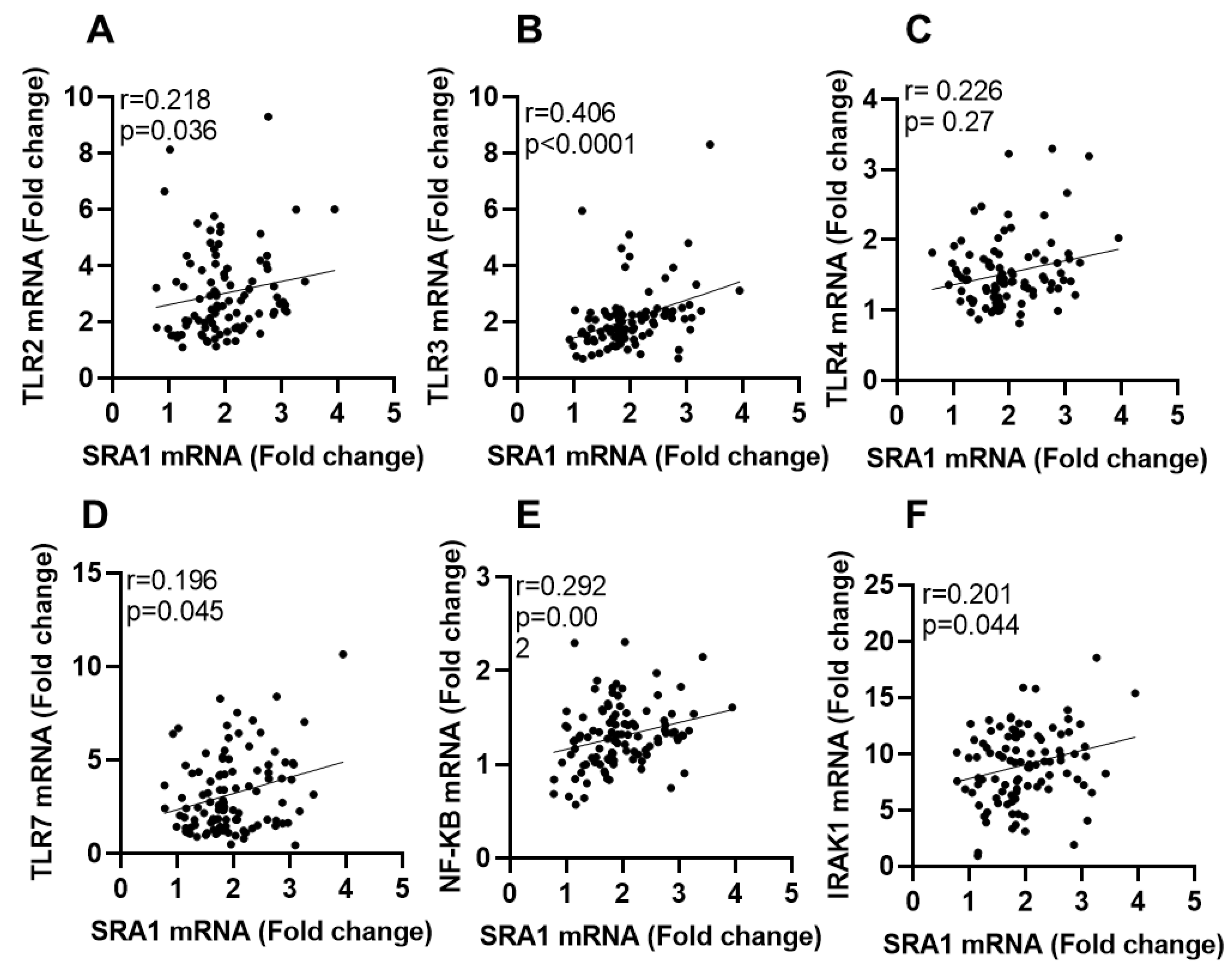 Expression of Steroid Receptor RNA Activator 1 (SRA1) in the Adipose ...