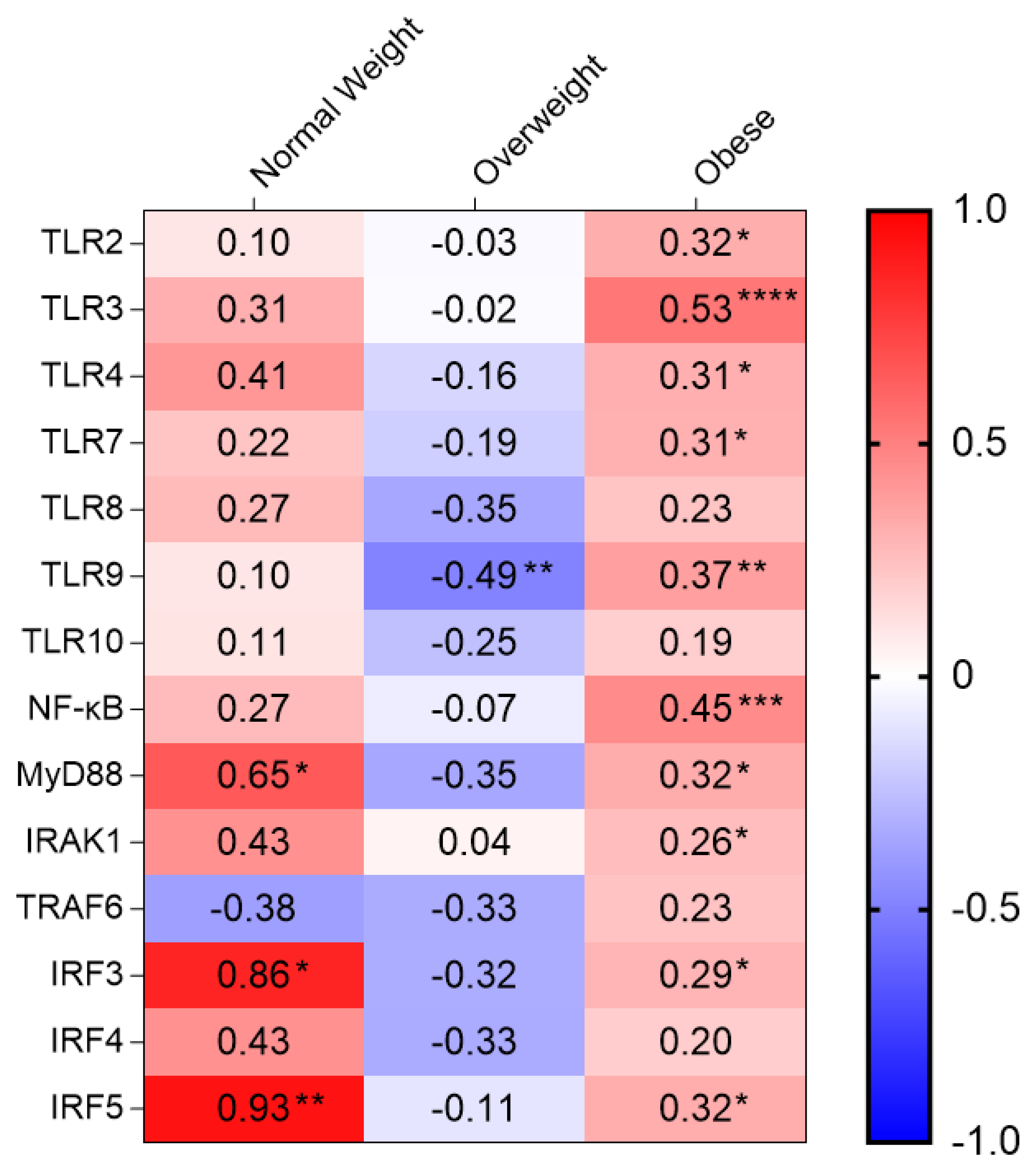 Expression of Steroid Receptor RNA Activator 1 (SRA1) in the Adipose ...