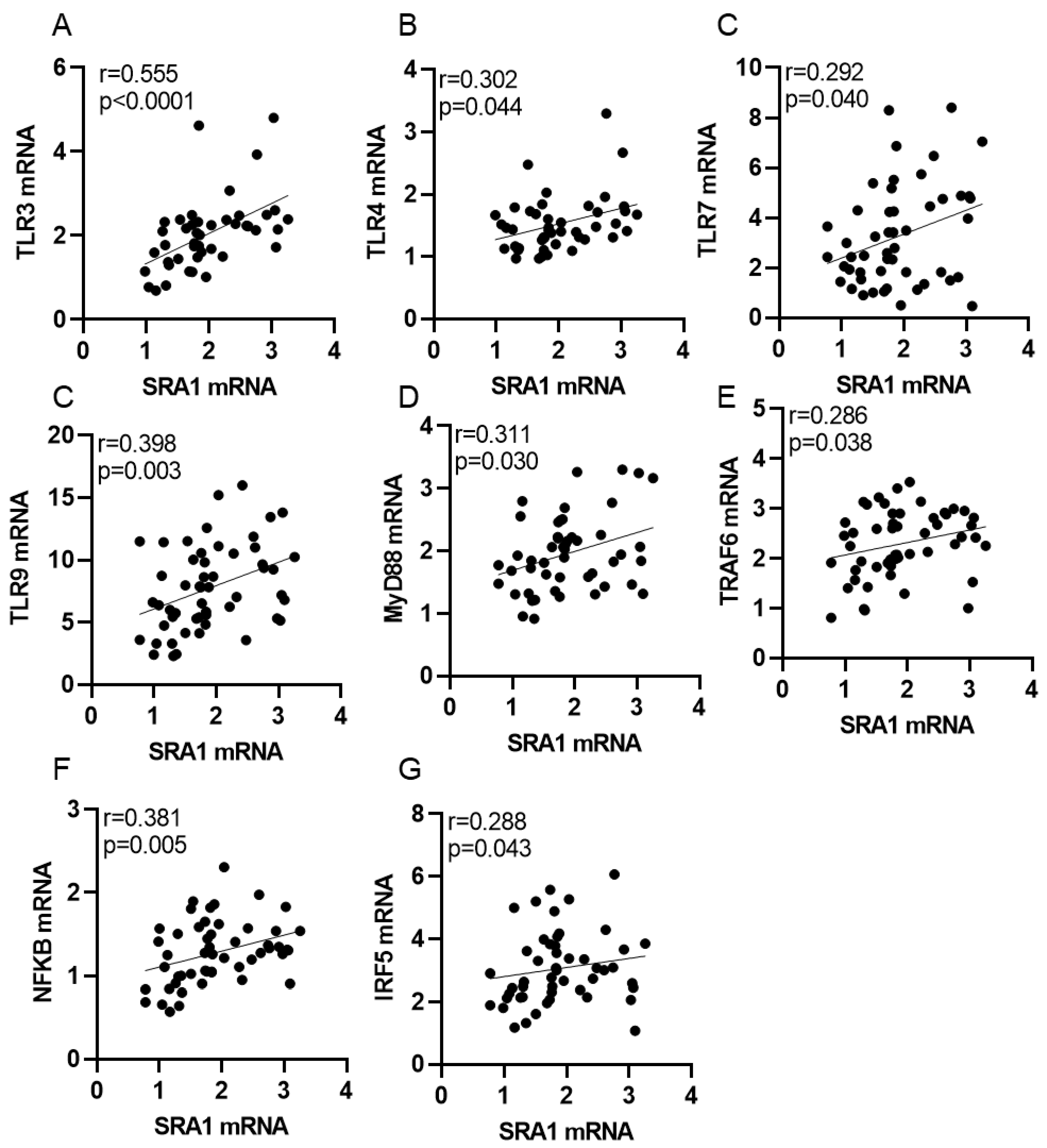 Expression of Steroid Receptor RNA Activator 1 (SRA1) in the Adipose ...