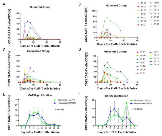 Safety and Efficacy of Humanized Versus Murinized CD19 and CD22 CAR T ...