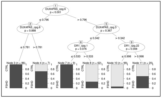 D4Z4 Methylation Levels Combined with a Machine Learning Pipeline ...