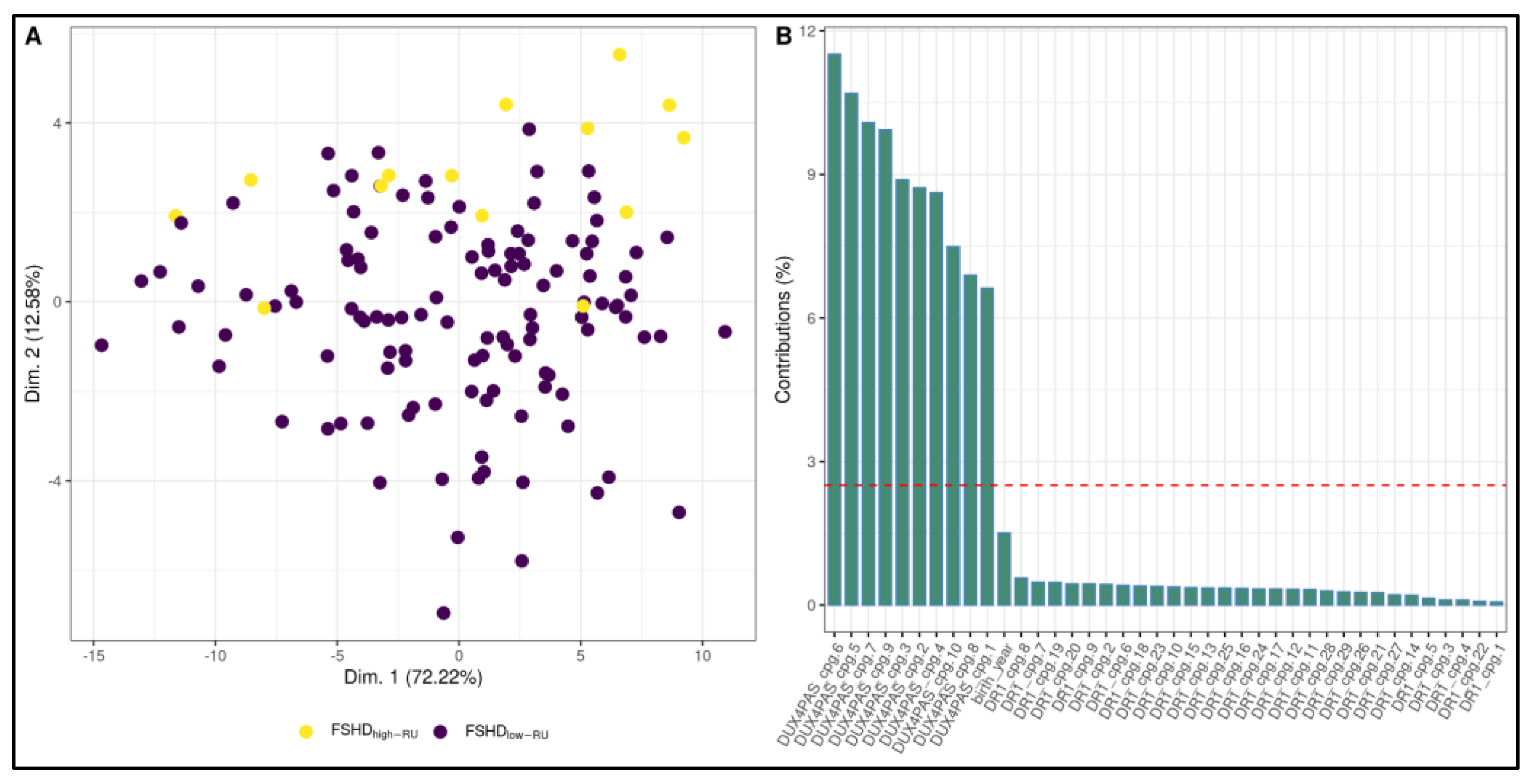 Cells | Free Full-Text | D4Z4 Methylation Levels Combined with a ...