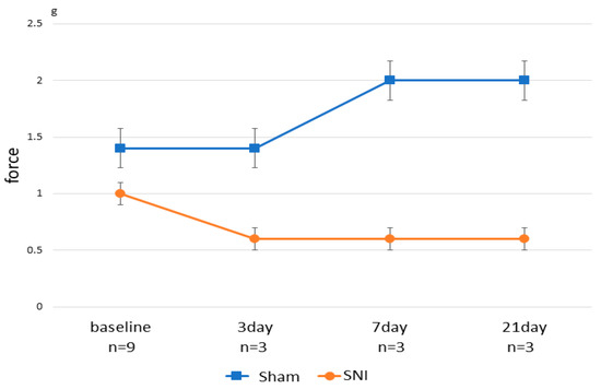 Expression and Kinetics of Endogenous Cannabinoids in the Brain and ...