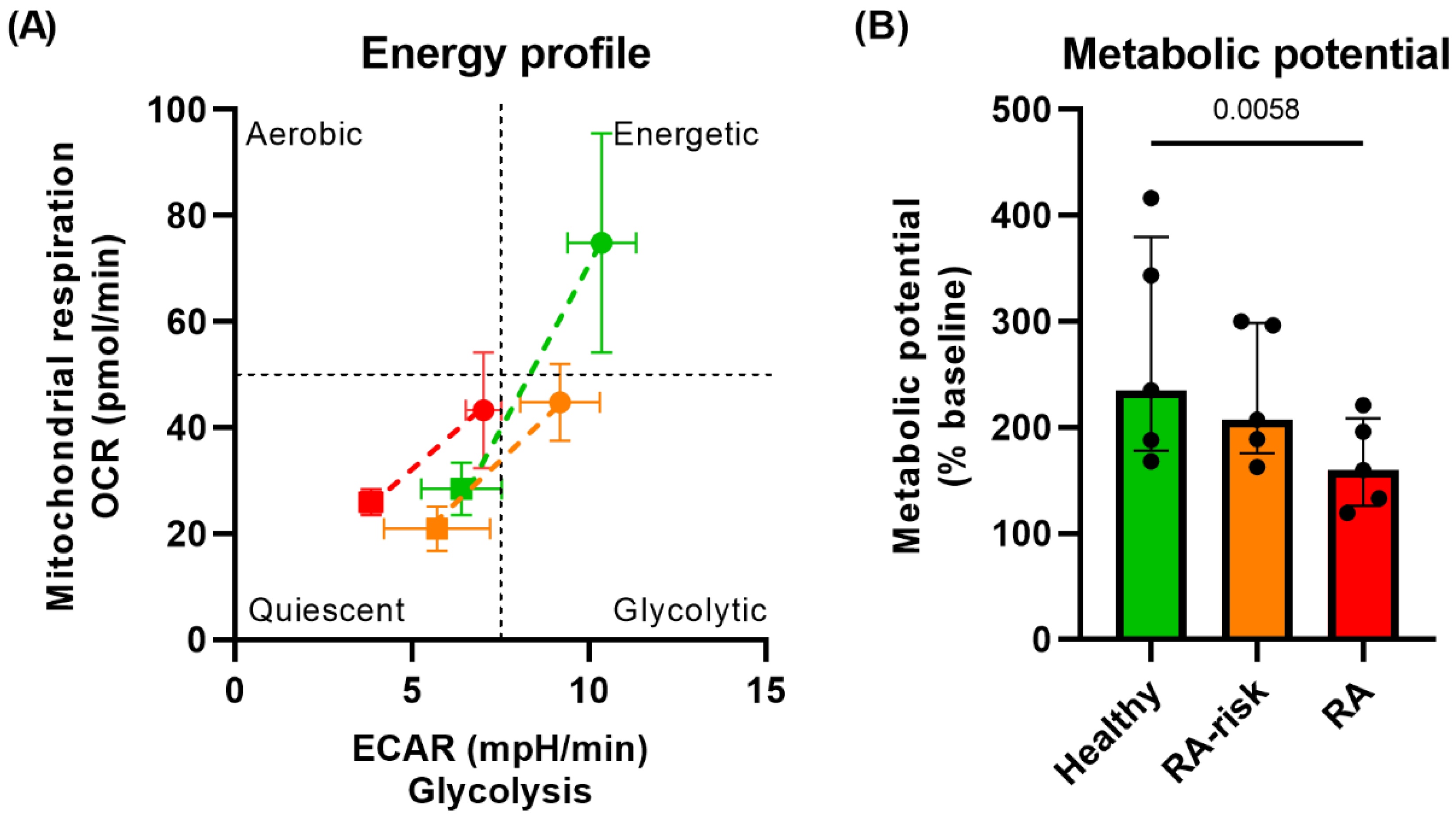 Lower Metabolic Potential and Impaired Metabolic Flexibility in Human ...