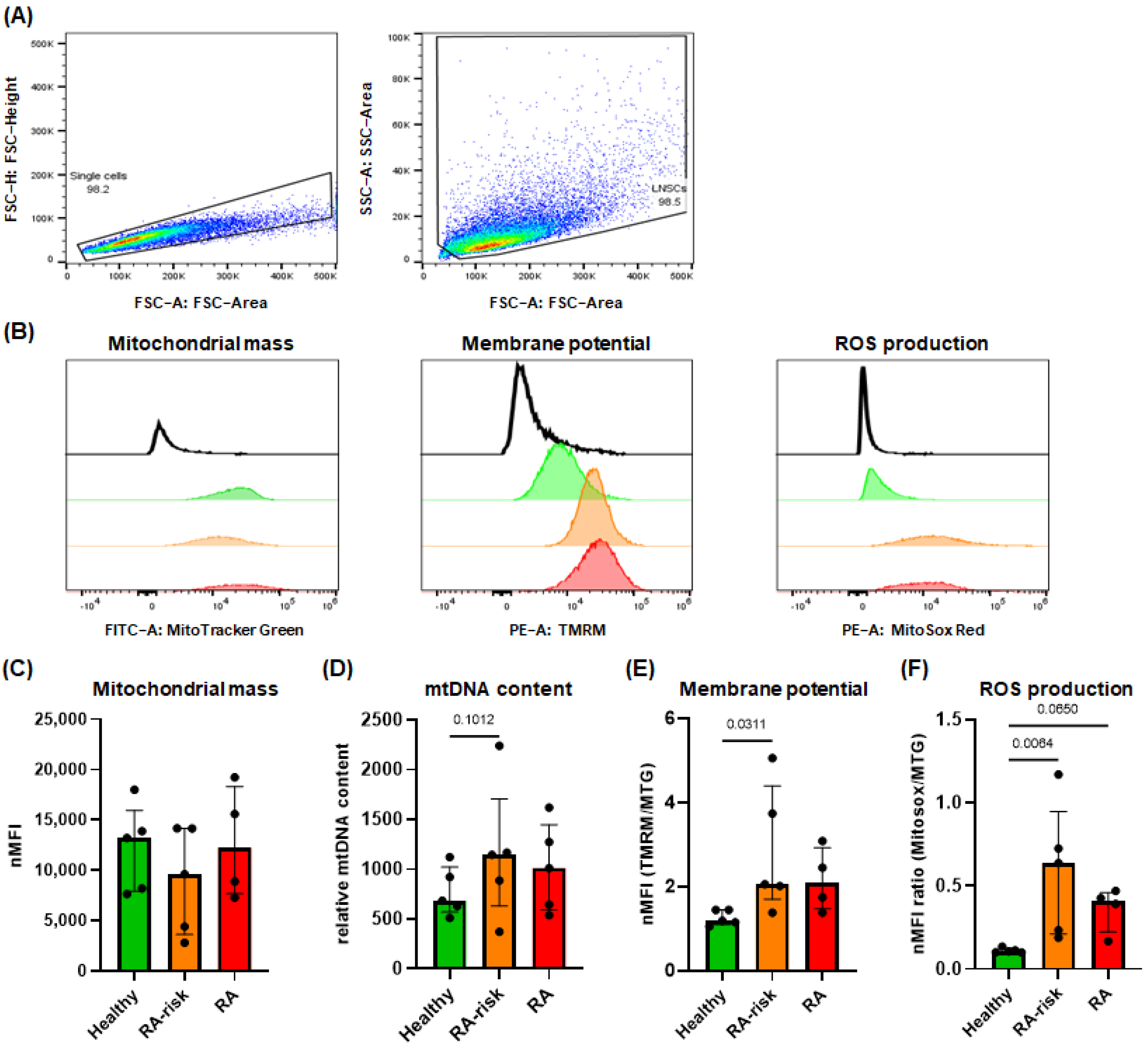Lower Metabolic Potential and Impaired Metabolic Flexibility in Human ...