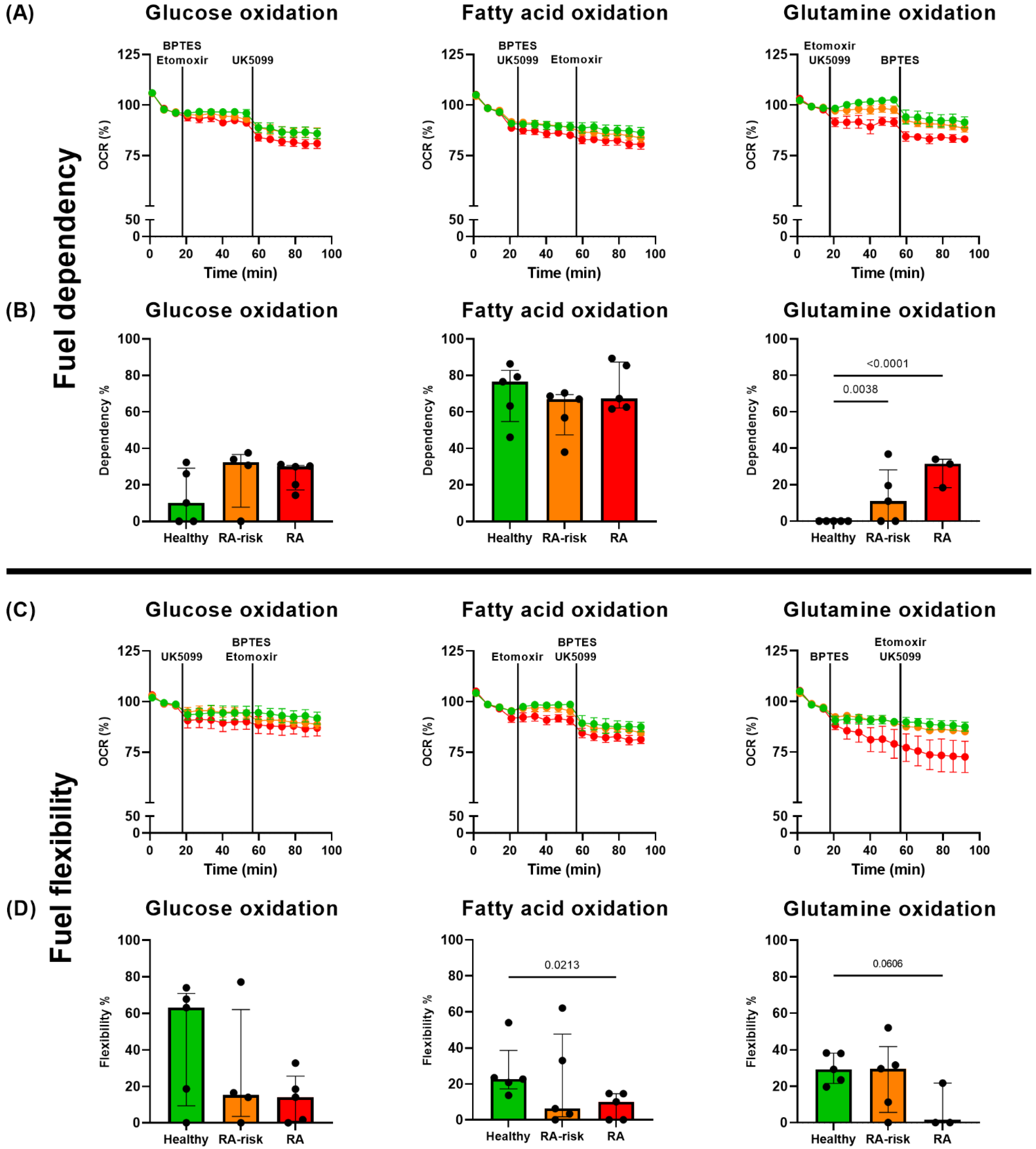Lower Metabolic Potential and Impaired Metabolic Flexibility in Human ...