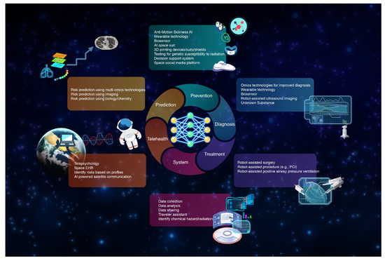Human Health during Space Travel: State-of-the-Art Review