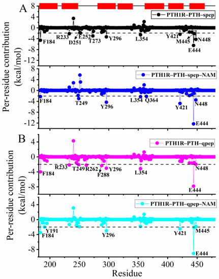 Understanding the Allosteric Modulation of PTH1R by a Negative ...