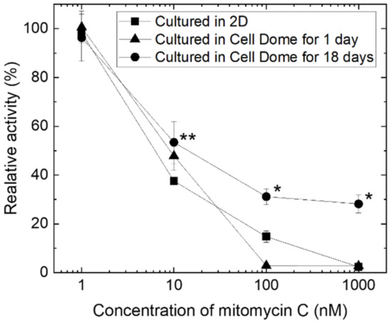 Cell Dome as an Evaluation Platform for Organized HepG2 Cells