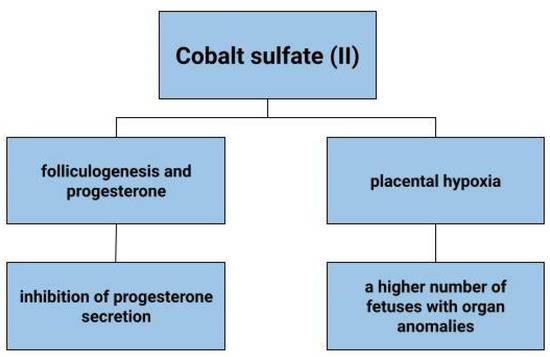The Role of Iron and Cobalt in Gynecological Diseases