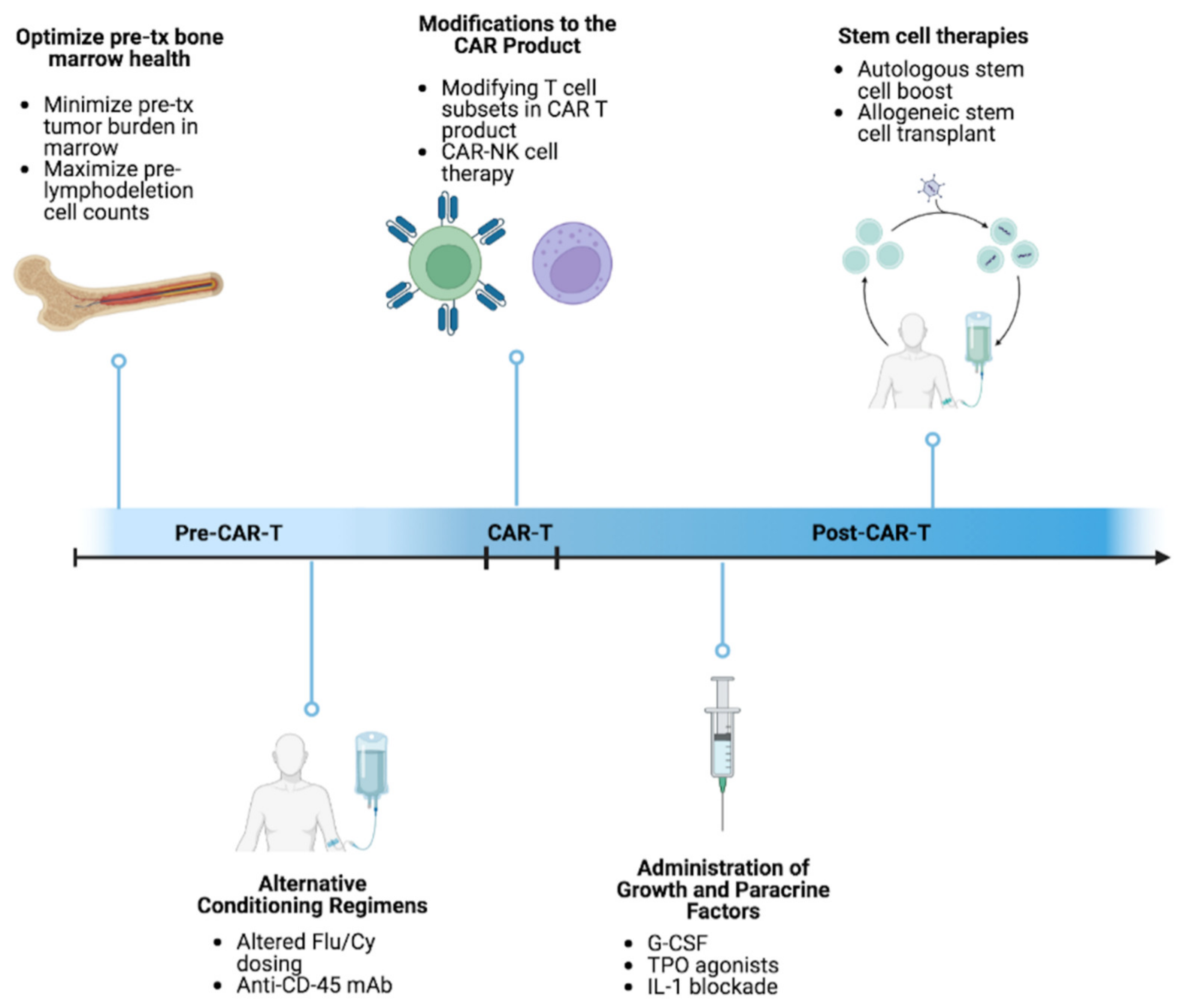 Chimeric Antigen Receptor T-Cell Therapy and Hematopoiesis
