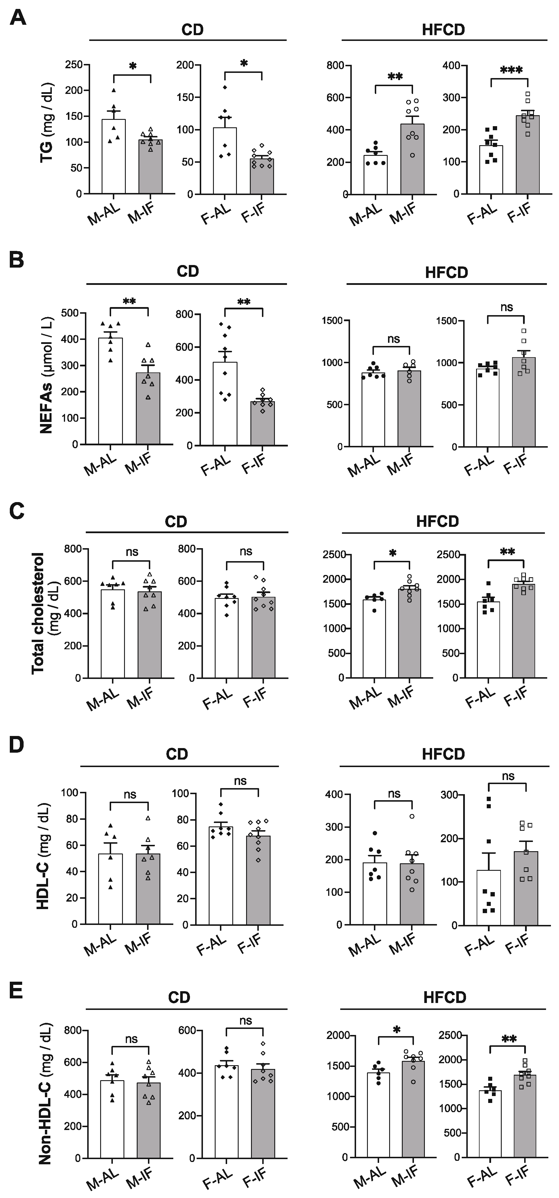 Cells | Free Full-Text | Intermittent Fasting Resolves Dyslipidemia and ...