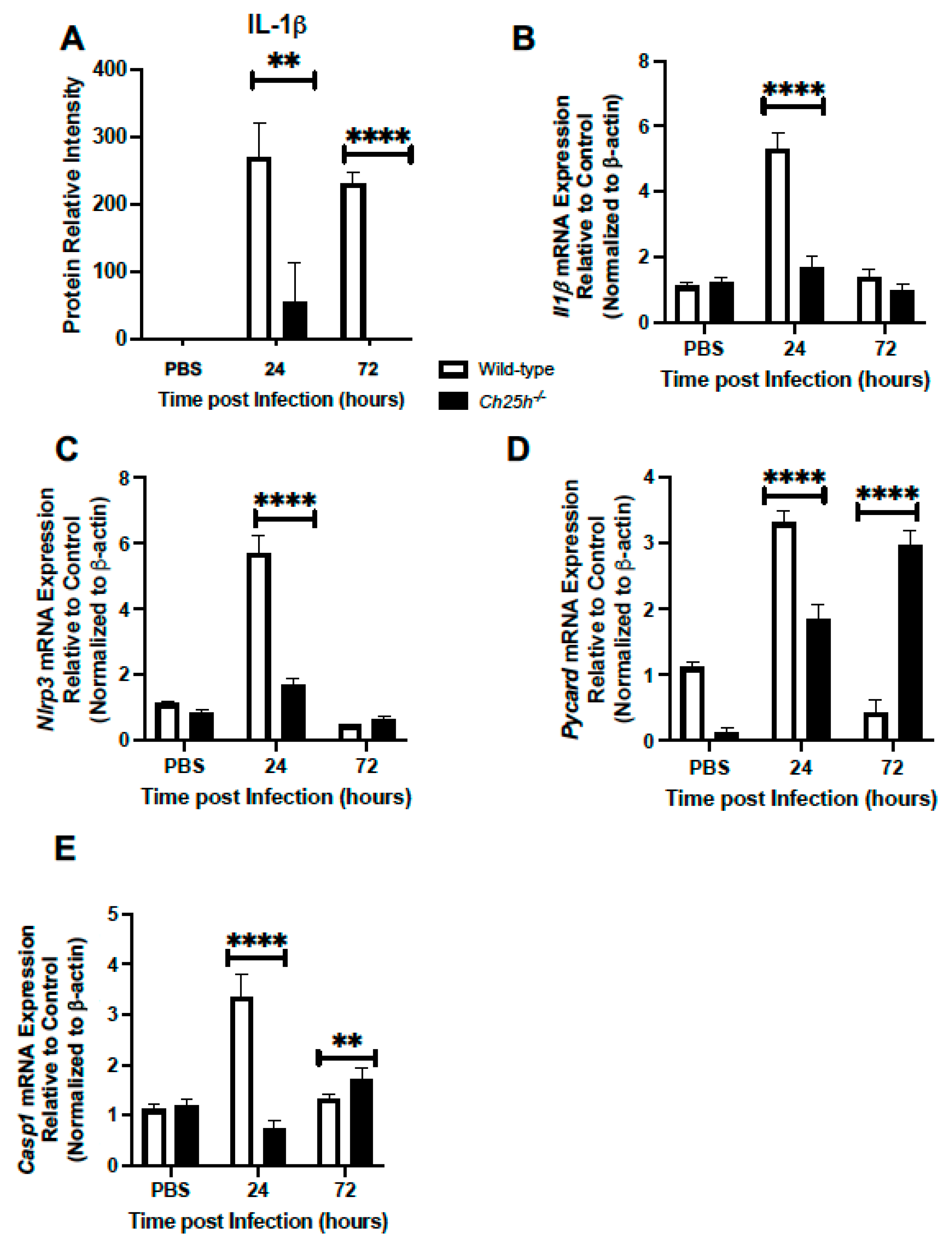 Role of Cholesterol 25-Hydroxylase (Ch25h) in Mediating Innate Immune ...